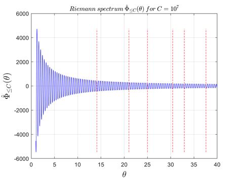 Convergence Of Riemann Spectrumfourier Transform Of Prime Powers