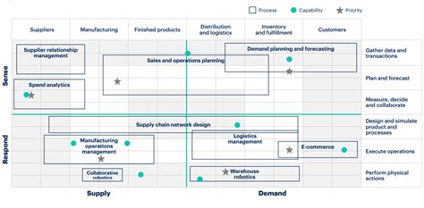Avoid These Supply Chain Planning Mistakes