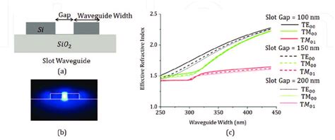 c shows the variation in effective index with the waveguide width for
