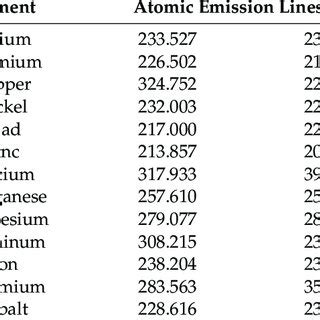 Recorded Atomic Emission Lines For Each Element Download Scientific Diagram