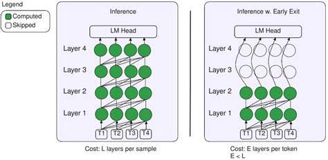 Layer Skip Enabling Early Exit Inference And Self Speculative Decoding