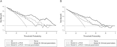 Decision Curve Analysis A Training Cohort B Validation Cohort