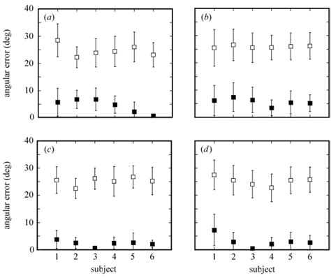 Means And Standard Deviations For Absolute Angular Errors ¢lled