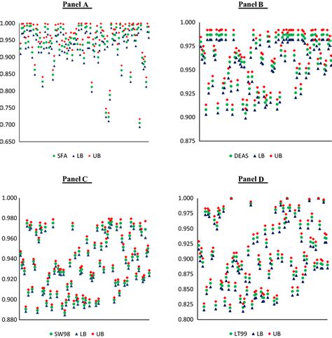 95 Confidence Intervals For The Efficiency Scores Of The Examined