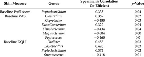 Significant Spearman Correlations At Baseline Between Skin Measures And
