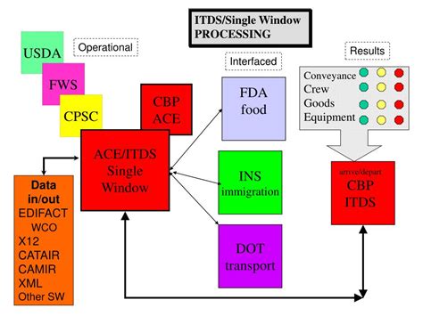 Ppt International Trade Data System Itds Powerpoint Presentation Free Download Id1296067