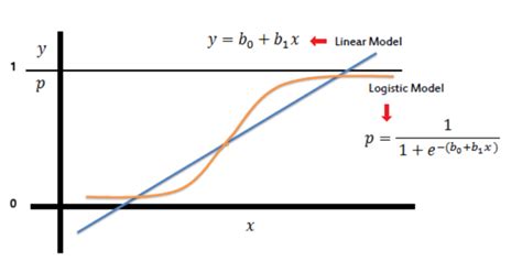 From Logistic To Random Forests Mastering Non Linear Regression Models