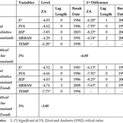 Zivot Andrews Unit Root Test Results Download Scientific Diagram