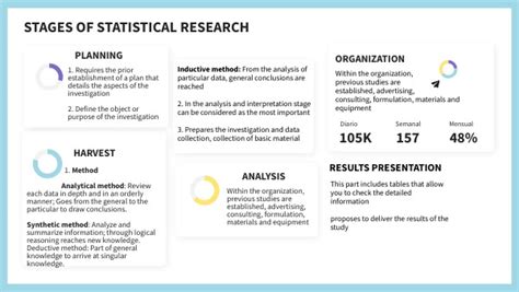 Stages Of Statistical Research