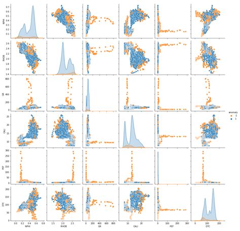 Isolation Forest Auto Anomaly Detection With Python Towards Data