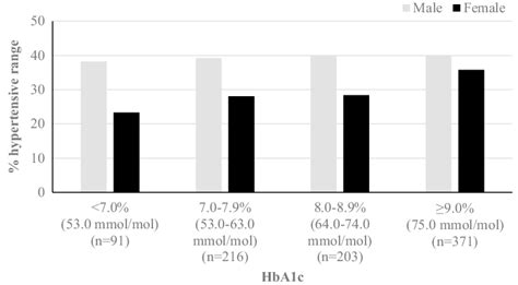 Any Systolic Andor Diastolic Measurements In The Hypertensive Range At Download Scientific