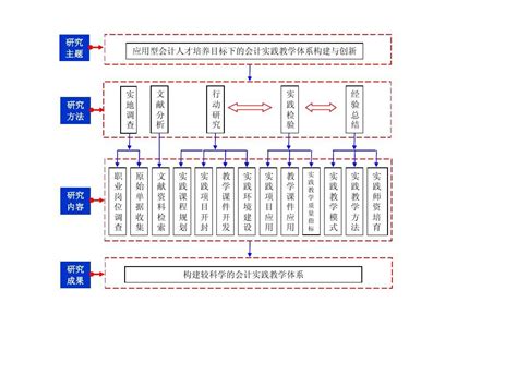 课题研究思路流程图课题研究的技术路线图研究思路框架图大山谷图库 课题研究思路流程图课题研究的技术路线图研究思路框架图大山谷图库