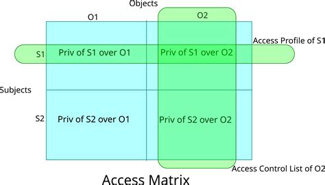 Secure The Border And Build The Wall — A Compendium Of Access Control On Unix Like Oses
