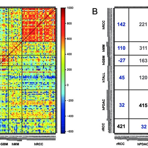 Comparison Of Copy Number Alteration Profiles In Cancer Genomes Between Download Scientific