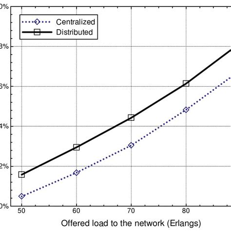 Performance Comparison Of Centralized And Distributed Approaches Download Scientific Diagram