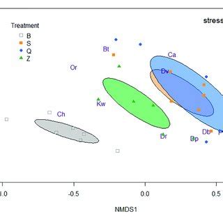 Non Metric Multidimensional Scaling NMDS Ordination Plot Of Newly