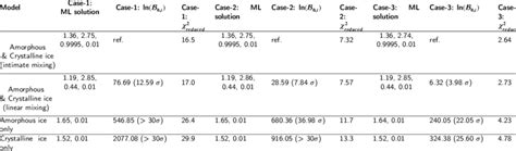 Bayesian Inference Results Of Different Models For Fitting Jiram Data Download Scientific