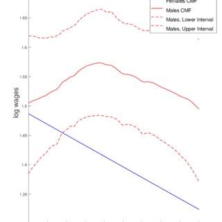 Estimated Regression Functions For Men And Women Download Scientific Diagram