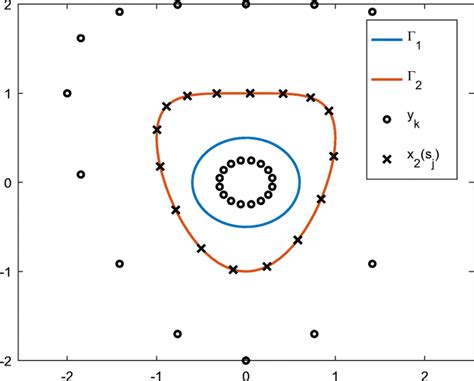 The Distribution Of The Collocation Points X2 Sj And Source Points Yk Download Scientific