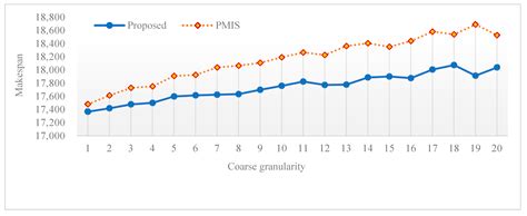 Mathematics Free Full Text Extension Of Divisible Load Theory From Scheduling Fine Grained