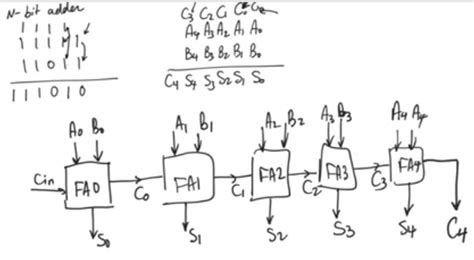Half Adders And Full Adders Vlsi Notes