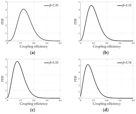 Theoretical And Experimental Analysis On Statistical Properties Of Coupling Efficiency For