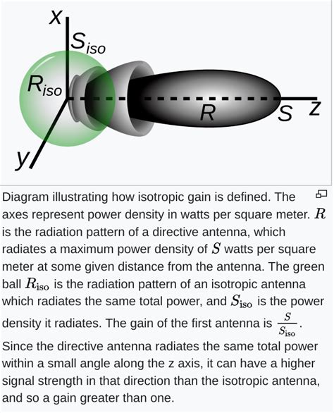 Antennas 101 High Gain And Directional