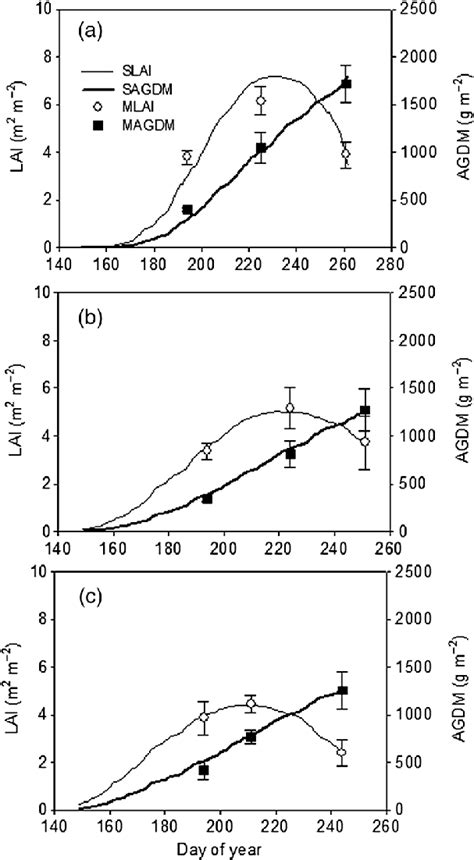 Slai And Simulated Agdm Sagdm Versus Mlai And Measured Agdm Of Three