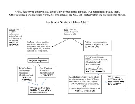 Sentence In Flow Chart At Joy Herman Blog