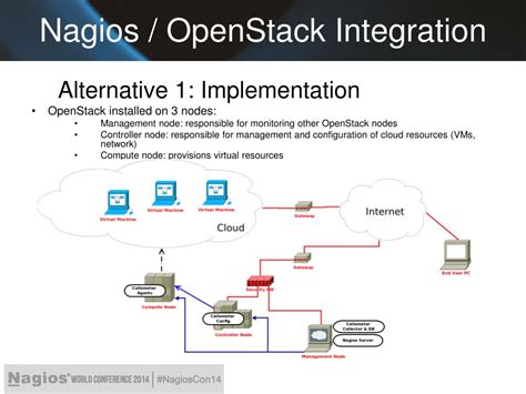 PPT Monitoring Openstack The Relationship Between Nagios And Ceilometer PowerPoint