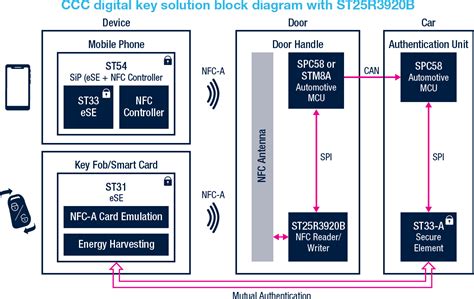 ST R B Automotive NFC Reader STMicro Mouser