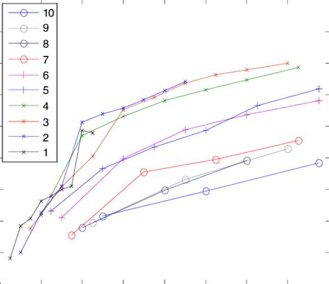 Output Snr Of The Dfe As A Function Of The Sub Array Aperture With