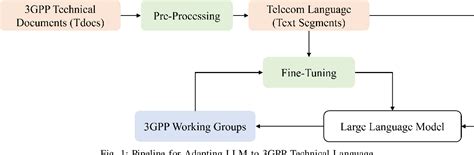 Figure 1 From Understanding Telecom Language Through Large Language