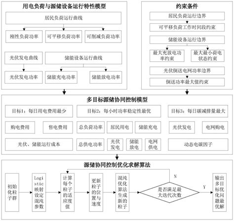 面向居民用户源储多目标协同控制方法与流程
