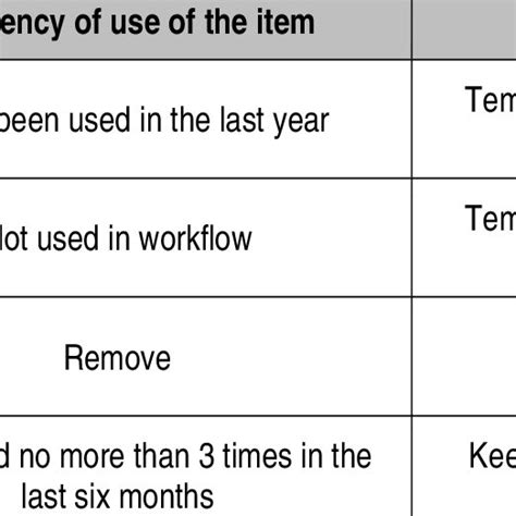 An Example Of Sorting Criteria Download Scientific Diagram