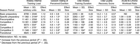 Weekly Internal Training Load Session Rating Of Perceived Exertion