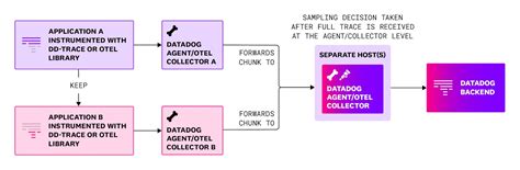 Mastering Distributed Tracing Datadog