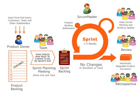 The Scrum Process Lin 3 Download Scientific Diagram