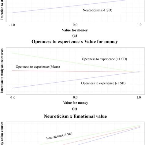 Interaction Between The Personality Traits And The Perceived Value In