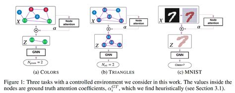 探討graph attention機制有效性 — understanding attention and generalization in
