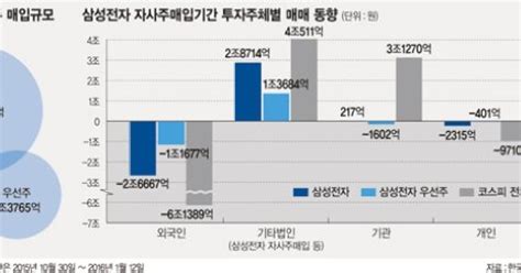 외국인 삼성전자 3조8천억 파는 동안 삼성은 4조2천억 자사주 매입