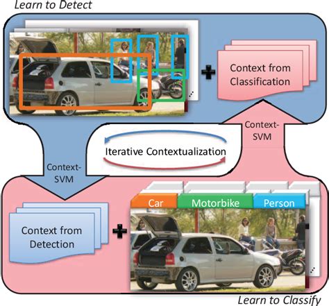Figure 1 From Contextualizing Object Detection And Classification
