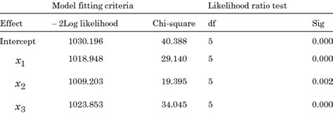 Likelihood Ratio Tests Download Table