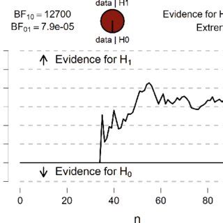 Sequential Analysis Of The Bayes Factor Download Scientific Diagram