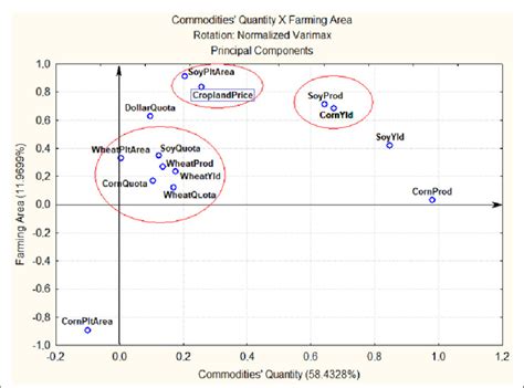 Principal Components Axis 1 And 3 With Factorial Loadings Download