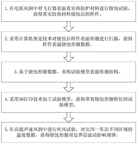 一种考核烧蚀形貌对边界层流动影响的风洞试验方法与流程