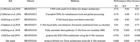 Comparison Of Our Paper With Reviewed Brain Tumor Segmentation Methods Download Scientific Diagram