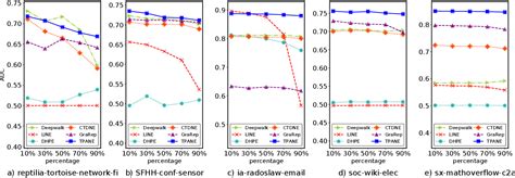 Figure 1 From Dynamic Network Embedding Via Temporal Path Adjacency