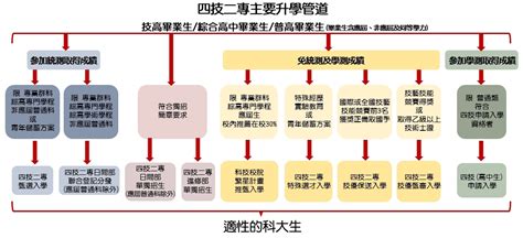 四技二專主要升學管道