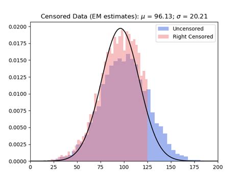 utiliser l algorithme espérance maximisation avec python pour calculer une moyenne sur des